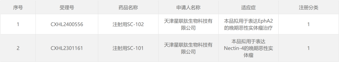 星联肽生物注射用SC-102（PDC）获批临床，用于这类癌症医药新闻-ByDrug-一站式医药资源共享中心-医药魔方