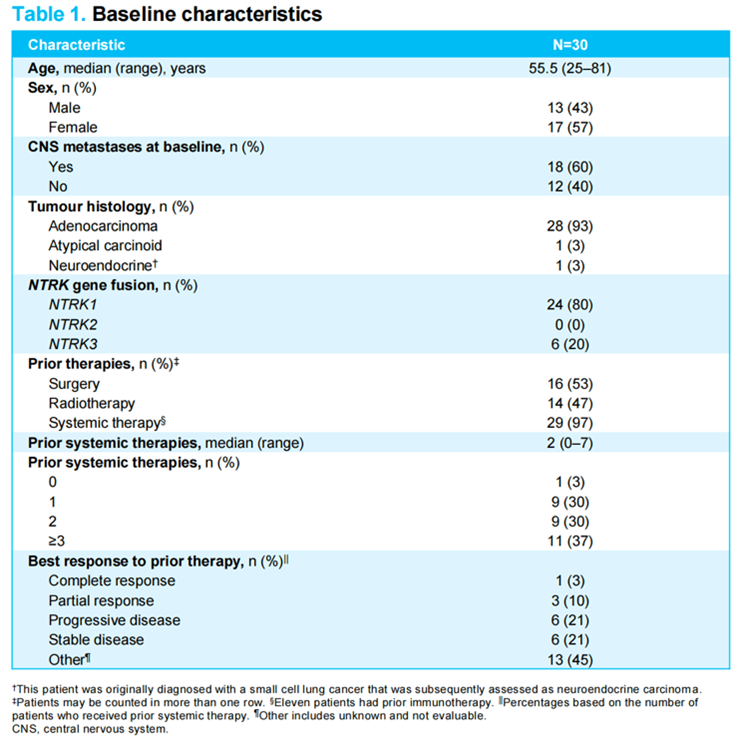 TRKing月评：2024 ELCC最新发布，拉罗替尼治疗TRK融合肺癌长期随访数据大放异彩医药新闻-ByDrug-一站式医药资源共享中心-医药魔方
