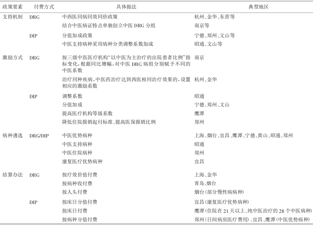 DRG/DIP特例单议：各地病种遴选/限制规则盘点首发医药新闻-ByDrug-一站式医药资源共享中心-医药魔方