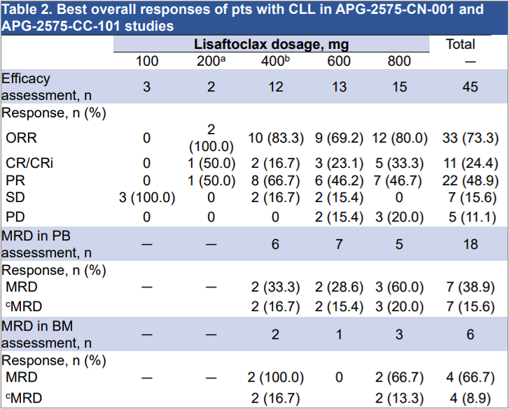 【直击2023 ASH】ORR达73.3%！亚盛医药Bcl-2抑制剂APG-2575治疗R/R CLL患者长期数据积极医药新闻-ByDrug-一站式医药资源共享中心-医药魔方