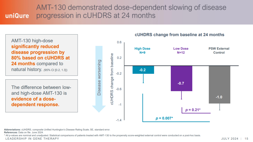 股价暴涨110%！uniQure潜在FIC基因疗法或加速审批上市医药新闻-ByDrug-一站式医药资源共享中心-医药魔方