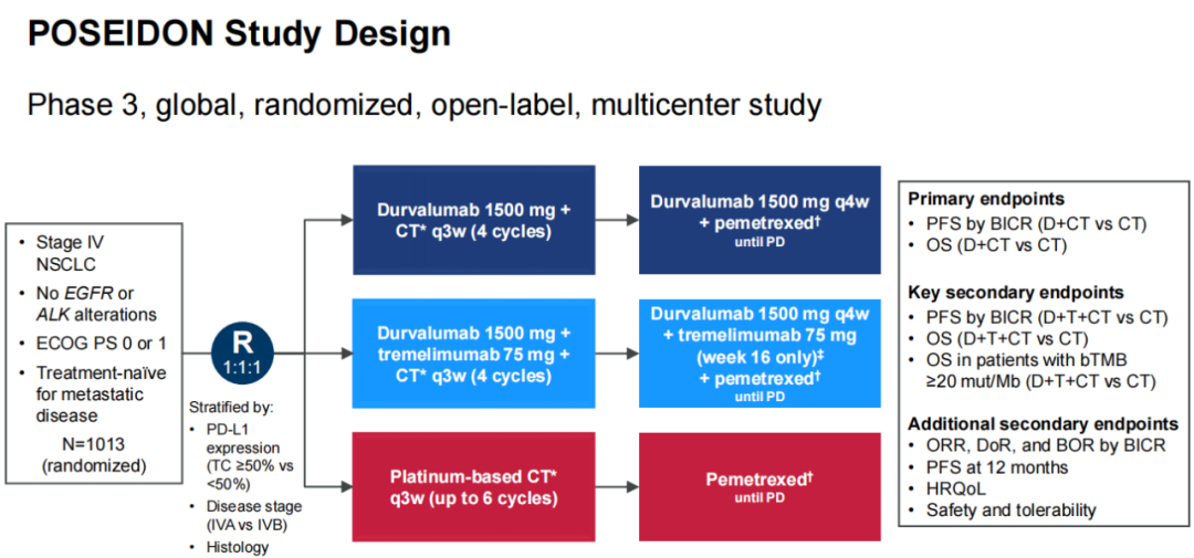 WCLC2021丨POSEIDON试验：新的双免疫+化疗组合，冲击一线治疗达到主要终点医药新闻-ByDrug-一站式医药资源共享中心-医药魔方