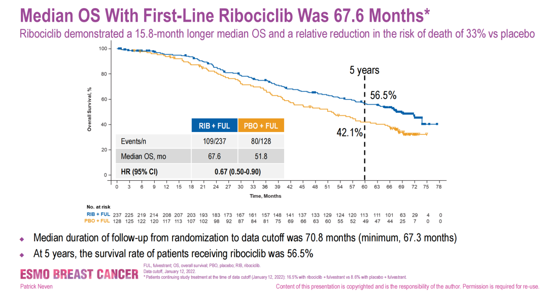2022 ESMO BC丨金锋教授点评：MONALEESA-3研究一线治疗亚组的OS结果医药新闻-ByDrug-一站式医药资源共享中心-医药魔方