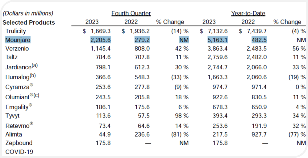 礼来：Q4业绩一出，奔着7000亿去了...医药新闻-ByDrug-一站式医药资源共享中心-医药魔方