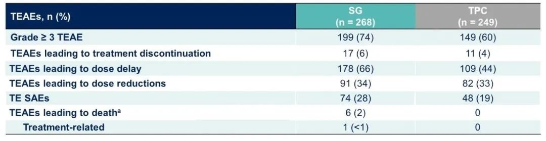 ASCO 2023丨TROPiCS-02研究数据更新：确证，SG为HR+HER2-转移性乳腺癌带来PFS、OS持续双重获益医药新闻 ...