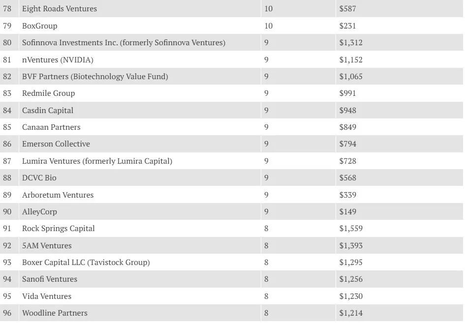 2024年医药风险投资机构TOP100医药新闻-ByDrug-一站式医药资源共享中心-医药魔方