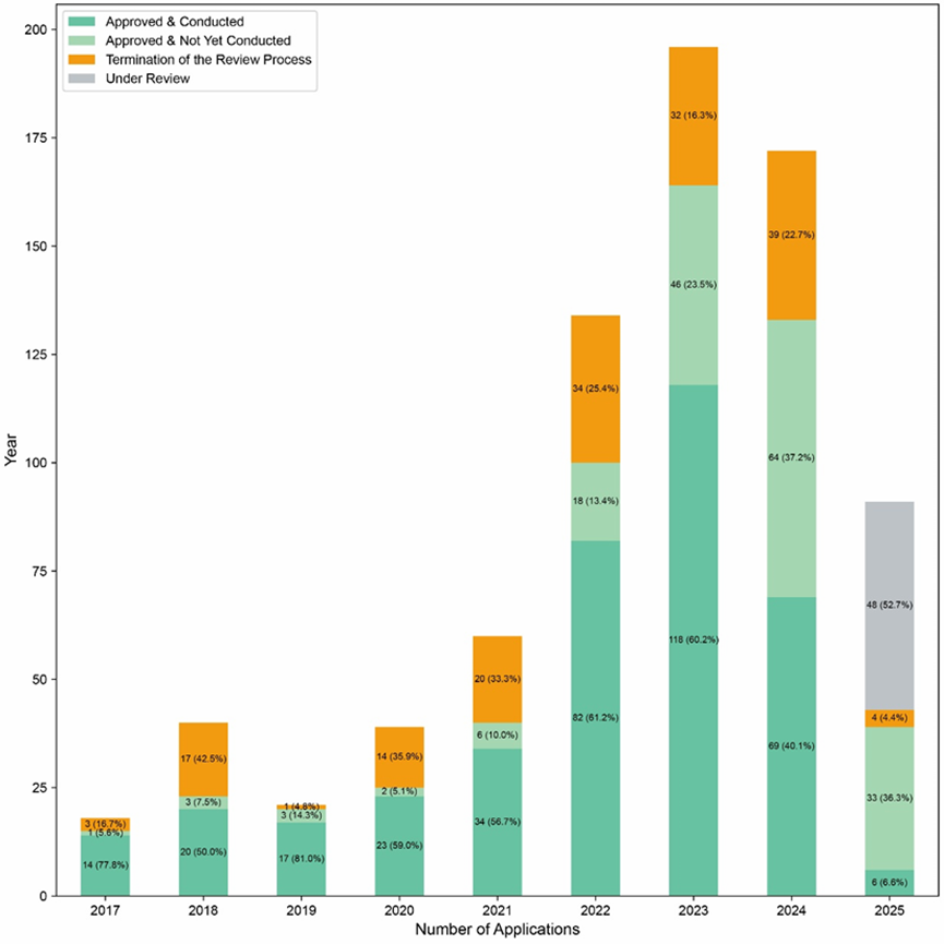 中国细胞与基因疗法（CGT）研发趋势医药新闻-ByDrug-一站式医药资源共享中心-医药魔方