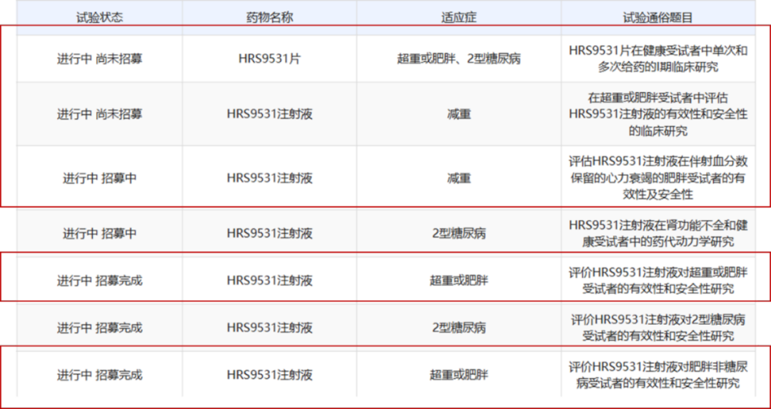 不止MNC，国产GLP类减肥药涌入Ⅲ期临床！医药新闻-ByDrug-一站式医药资源共享中心-医药魔方