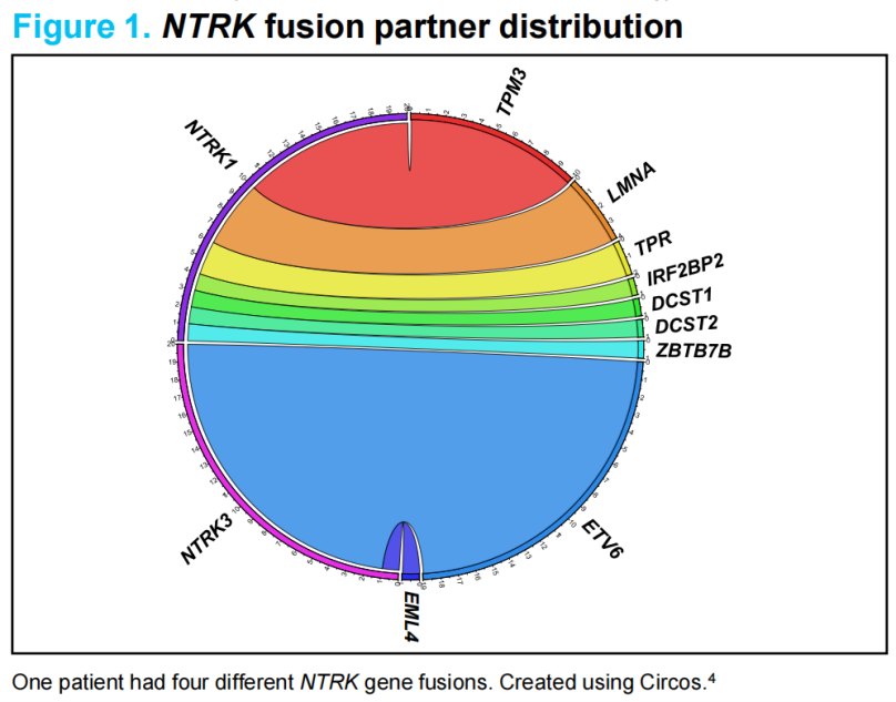 TRKing月评：2024 ESMO肉瘤和罕见癌症大会速递，拉罗替尼一线治疗儿童NTRK基因融合肿瘤强效安全医药新闻-ByDrug-一站式医药资源共享中心-医药魔方