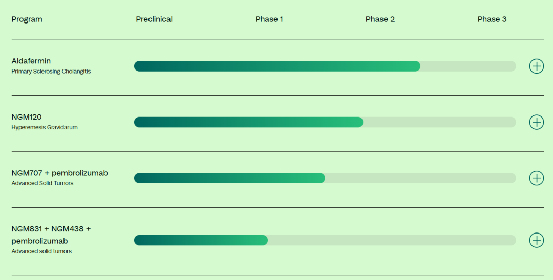 NGM Bio完成1.22亿美元A轮融资医药新闻-ByDrug-一站式医药资源共享中心-医药魔方