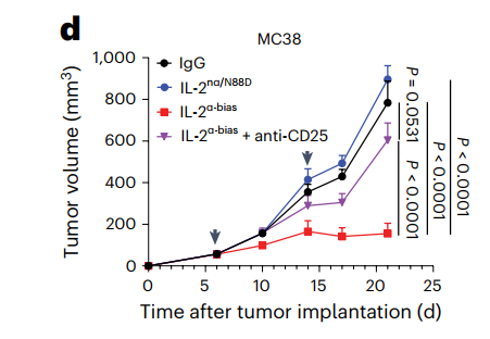 信达PD-1/IL-2α-bias改造逻辑医药新闻-ByDrug-一站式医药资源共享中心-医药魔方