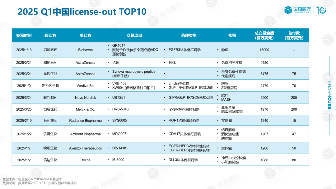 报告下载 | 2025年Q1全球医药交易趋势分析医药新闻-ByDrug-一站式医药资源共享中心-医药魔方
