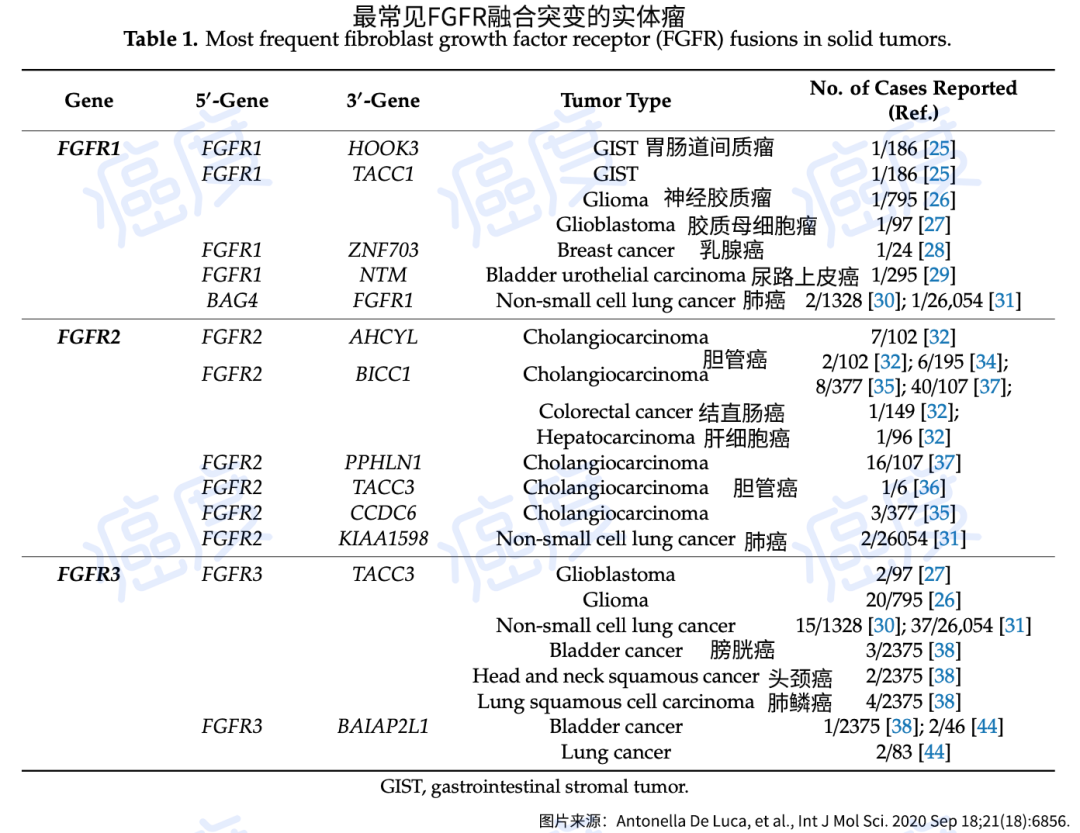 多种实体瘤发现FGFR基因融合突变，怎么检测？有无靶向药可以用？医药新闻-ByDrug-一站式医药资源共享中心-医药魔方