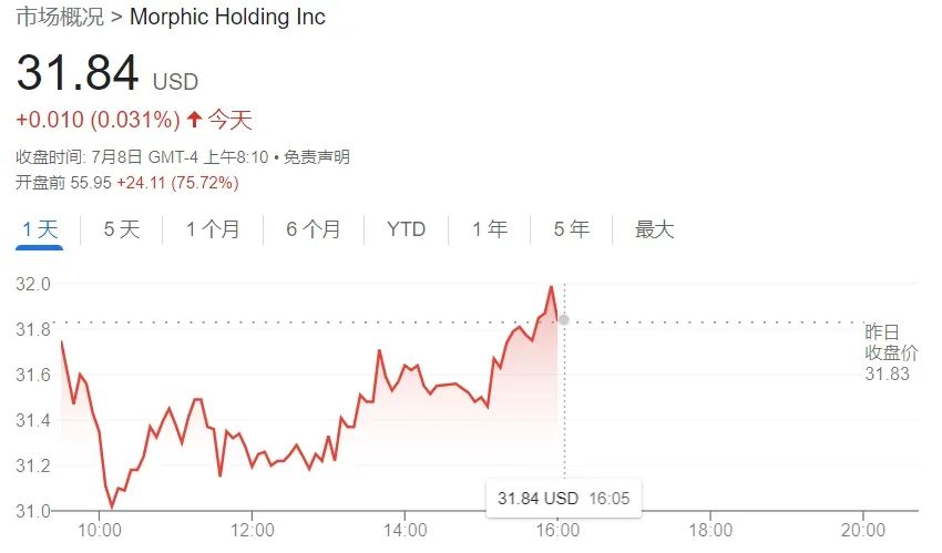 32亿美金！礼来收购慢性疾病药物公司Morphic，昨夜暴涨75%医药新闻-ByDrug-一站式医药资源共享中心-医药魔方