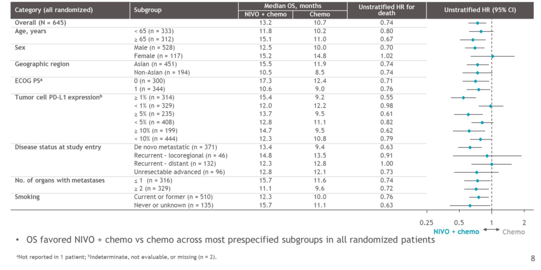 2021 ASCO丨林榕波教授点评CheckMate 648研究：PD-L1 TPS价值思考，预后价值 OR 预测价值？医药新闻-ByDrug ...