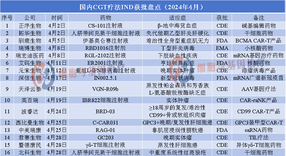 国内16款CGT疗法IND获批（2024年4月）医药新闻-ByDrug-一站式医药资源共享中心-医药魔方