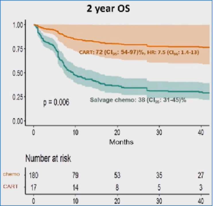 【2023 ASH】CAR-T治疗显著改善双打击/三打击淋巴瘤患者生存：早用更获益医药新闻-ByDrug-一站式医药资源共享中心-医药魔方