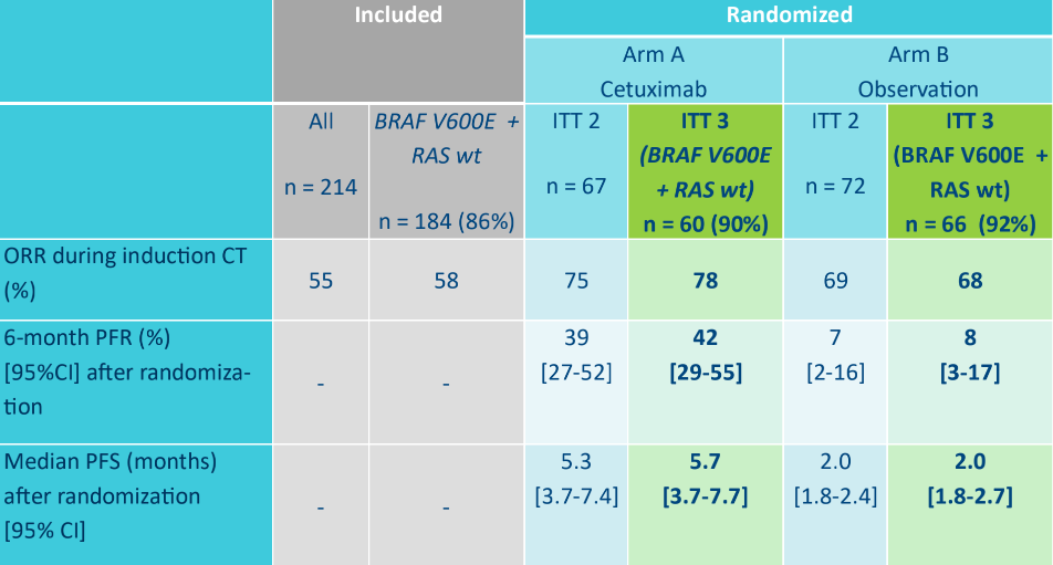 【2021 ESMO】RAS野生型mCRC维持治疗策略再探讨：基于RAS/BRAF状态的研究分析医药新闻-ByDrug-一站式医药资源共享中心-医药魔方