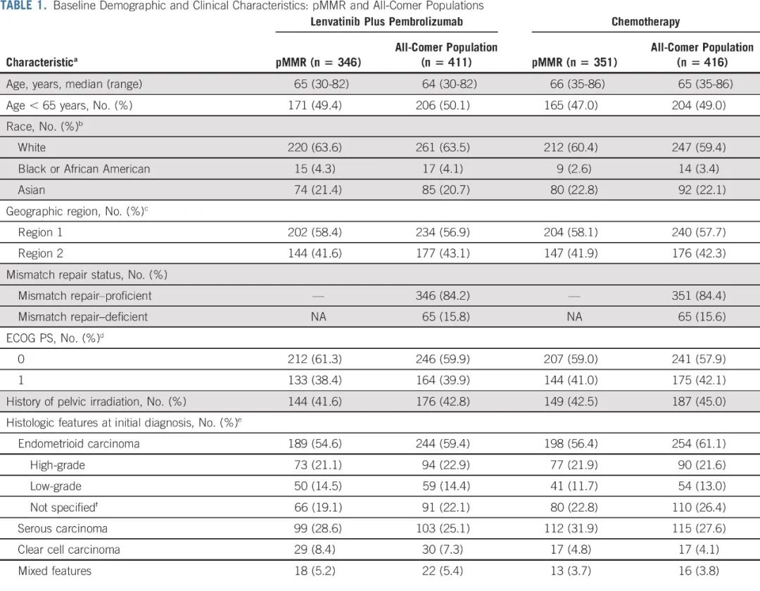 妇瘤前沿丨III期309/KEYNOTE-775最终OS数据：支持“可乐”组合用于经治晚期子宫内膜癌医药新闻-ByDrug-一站式医药资源共享 ...
