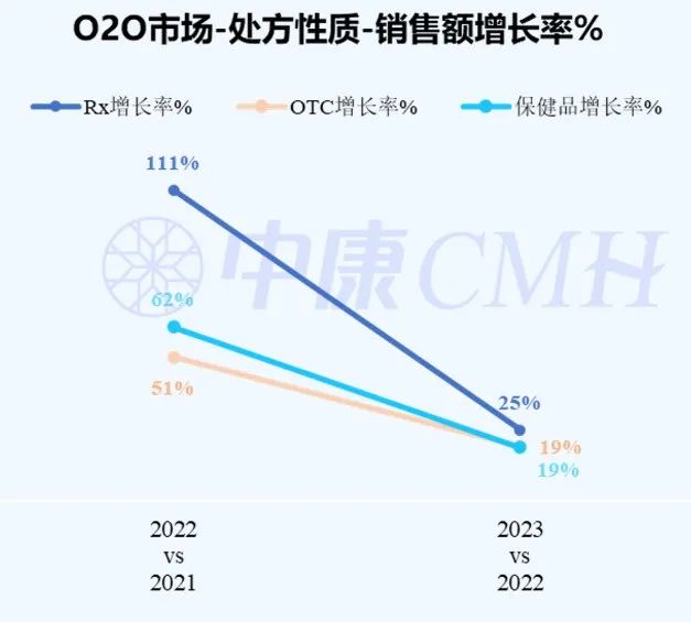 2023年医药电商O2O达124亿，同比增长22%（附报告下载）医药新闻-ByDrug-一站式医药资源共享中心-医药魔方