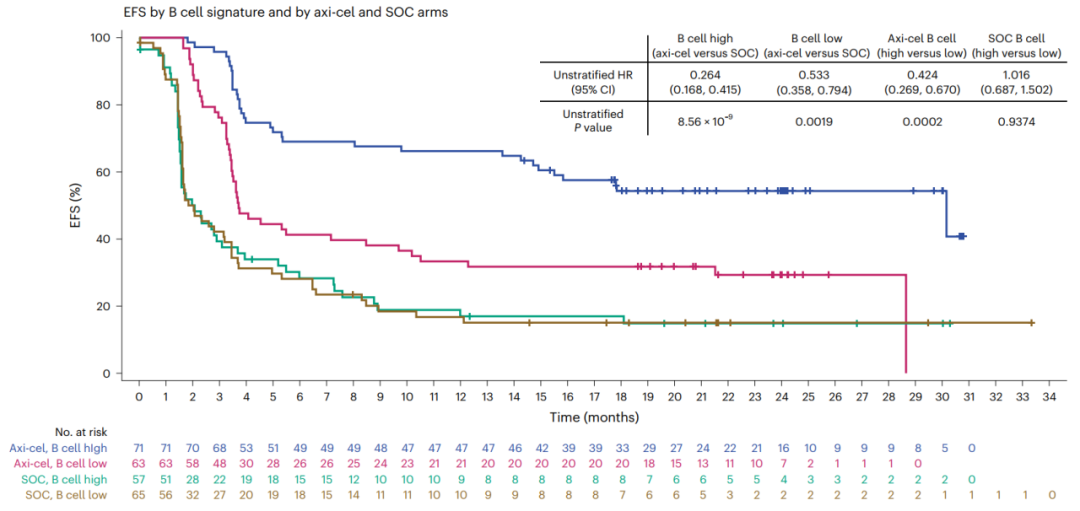 肿瘤微环境分析阐释二线Axi-cel与SOC治疗LBCL的疗效差异医药新闻-ByDrug-一站式医药资源共享中心-医药魔方