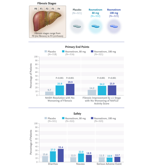 【速递】NASH首款药物！THR-β激动剂Rezdiffra获FDA加速批准医药新闻-ByDrug-一站式医药资源共享中心-医药魔方