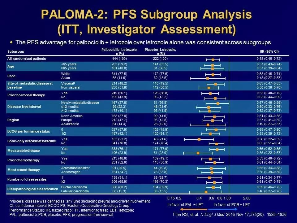 NEJM：PALOMA-2证实palbociclib联合来曲唑一线治疗ER+,HER2-转移性乳腺癌患者PFS超过两年医药新闻-ByDrug-一站式医药资源共享中心-医药魔方