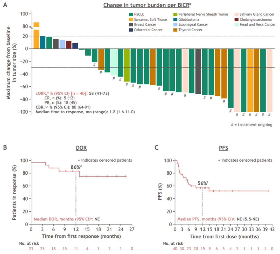 【2023ESMO】瑞普替尼：新一代ROS1/NTRK抑制剂，NTRK融合阳性实体瘤再添希望医药新闻-ByDrug-一站式医药资源共享中心-医药魔方