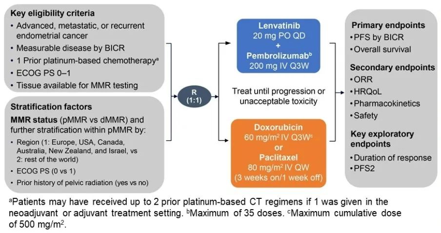 ASCO 2022丨KEYNOTE-775试验PFS2结果发布，支持“可乐”组合用于晚期子宫内膜癌患者医药新闻-ByDrug-一站式医药资源 ...
