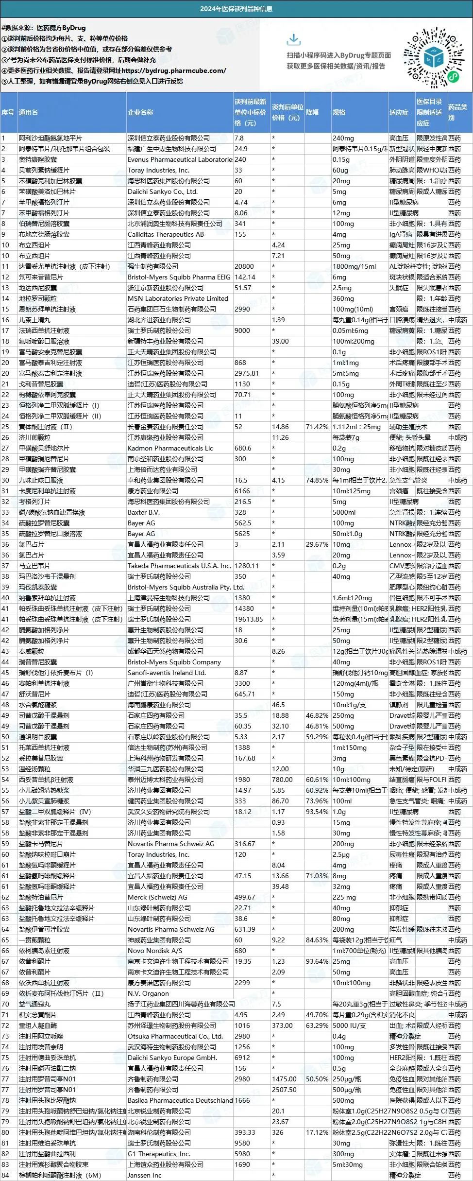 89个药品医保谈判/竞价成功！品种信息、谈判降幅汇总解析（附excel下载）医药新闻-ByDrug-一站式医药资源共享中心-医药魔方