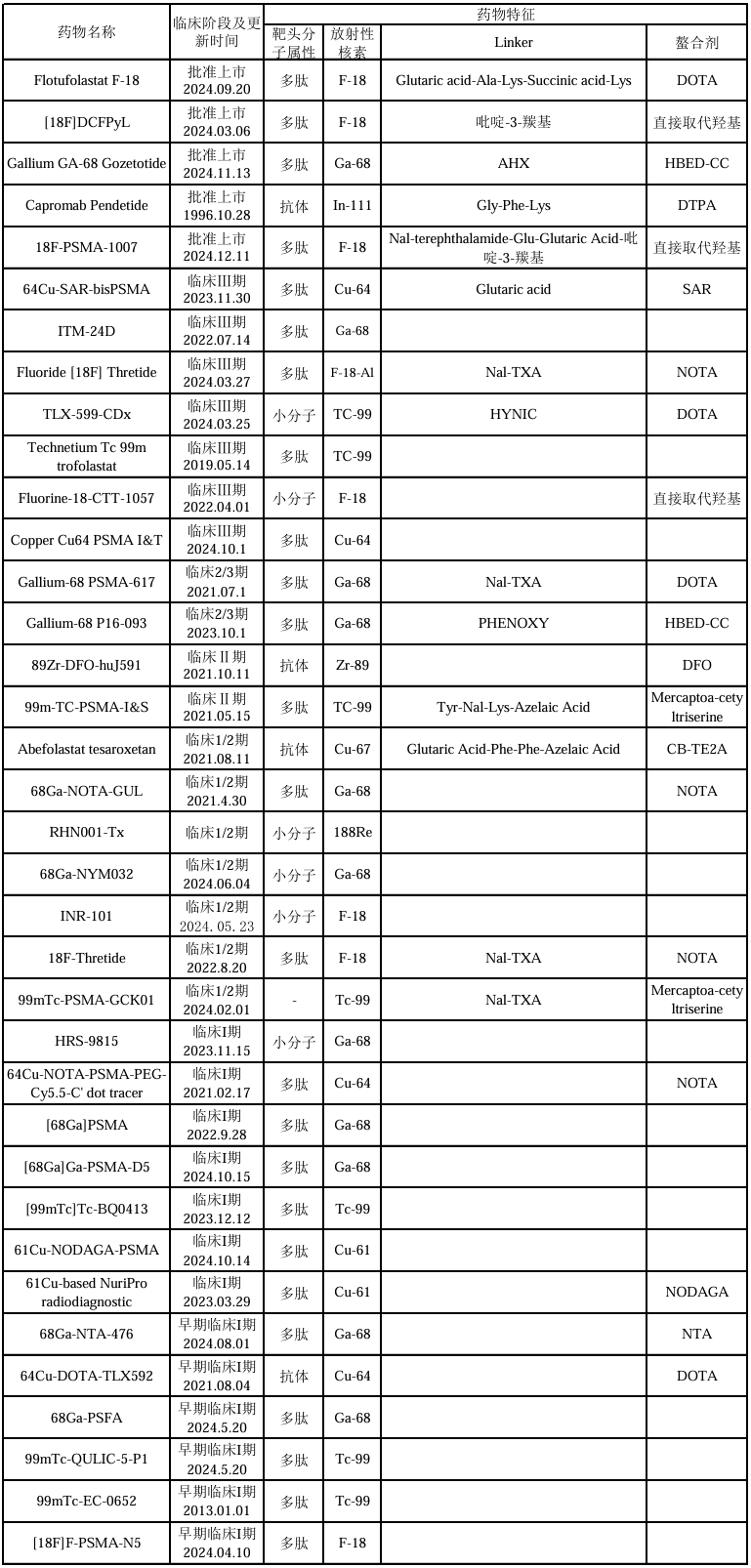 针对PSMA靶点的放射性核素药物的内卷逻辑医药新闻-ByDrug-一站式医药资源共享中心-医药魔方