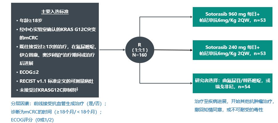 【爱肠学院】CodeBreaK 300研究：Sotorasib+帕尼单抗在化疗难治性KRAS G12C突变型转移性结直肠癌的探索医药新闻 ...
