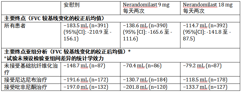 全球III期试验显示nerandomilast可减缓IPF和PPF患者肺功能下降，且停药率与安慰剂相似医药新闻-ByDrug-一站式医药资源 ...