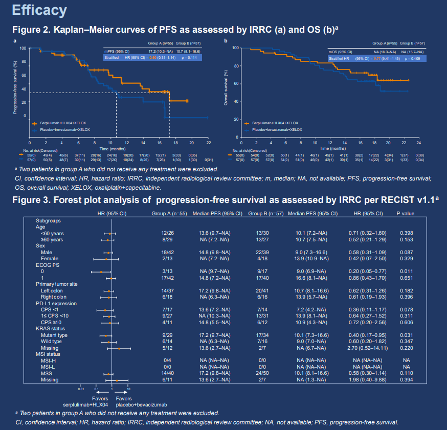 ASCO GI 2024 | 复宏汉霖2款创新产品临床研究成果首次发布医药新闻-ByDrug-一站式医药资源共享中心-医药魔方