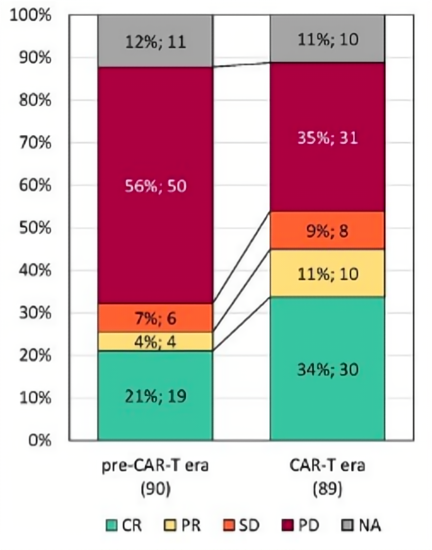 【2024 EHA】在CAR-T细胞时代，接受三线治疗的R/R DLBCL患者的预后显著改善医药新闻-ByDrug-一站式医药资源共享中心-医药魔方