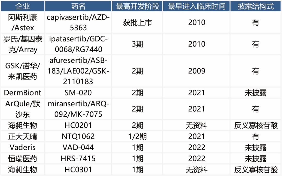 【速递】铁树再开花：AKT 抑制剂 capivasertib 治疗前列腺癌的 3 期临床试验达到主要终点医药新闻-ByDrug-一站式医药资源共享中心-医药魔方