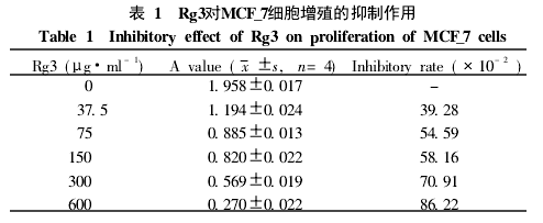人参皂苷Rg3诱导乳腺癌细胞系MCF-7凋亡的实验研究医药新闻-ByDrug-一站式医药资源共享中心-医药魔方