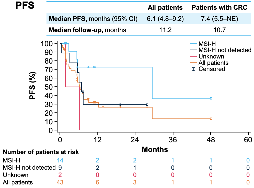 2024 ASCO GI：CRC患者ORR达44%！拉罗替尼治疗NTRK基因融合消化道肿瘤续写华章医药新闻-ByDrug-一站式医药资源共享 ...