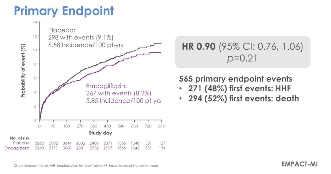 ACC.24丨董劭壮教授：恩格列净在急性心肌梗死患者中的应用效果——EMPACT-MI研究医药新闻-ByDrug-一站式医药资源共享中心-医药魔方