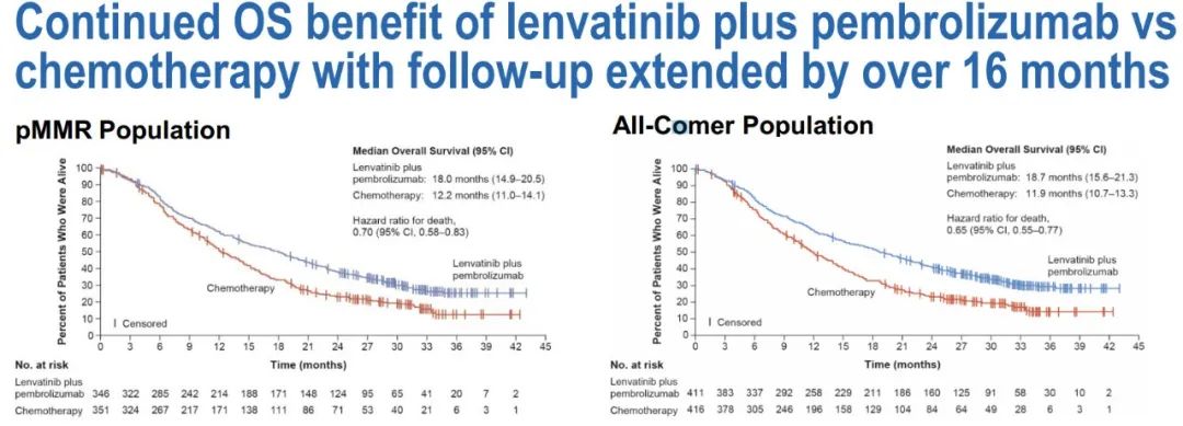 ESMO 2022丨KEYNOTE-775：可乐组合二线和后线治疗晚期子宫内膜癌，持续改善生存期和缓解率医药新闻-ByDrug-一站式医药资源 ...