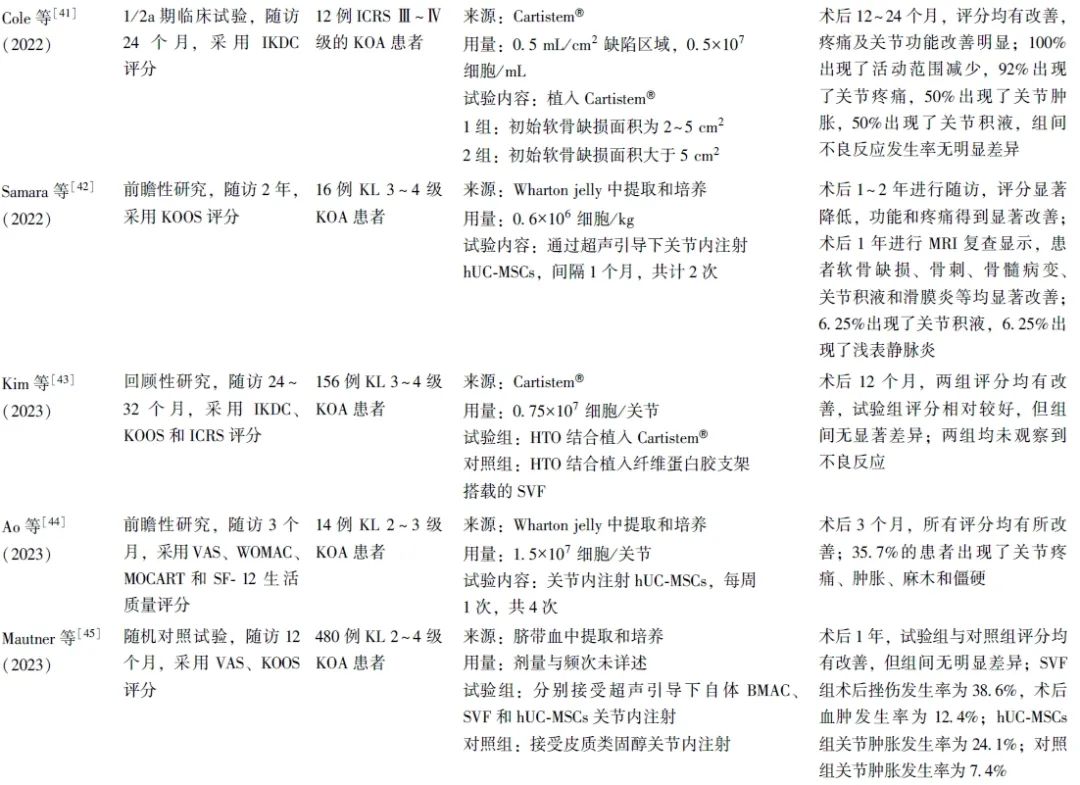 人脐带间充质干细胞治疗膝骨关节炎有新证！2025 年《协和医学杂志》研究：改善关节功能、促进软骨修复医药新闻-ByDrug-一站式医药资源共享 ...