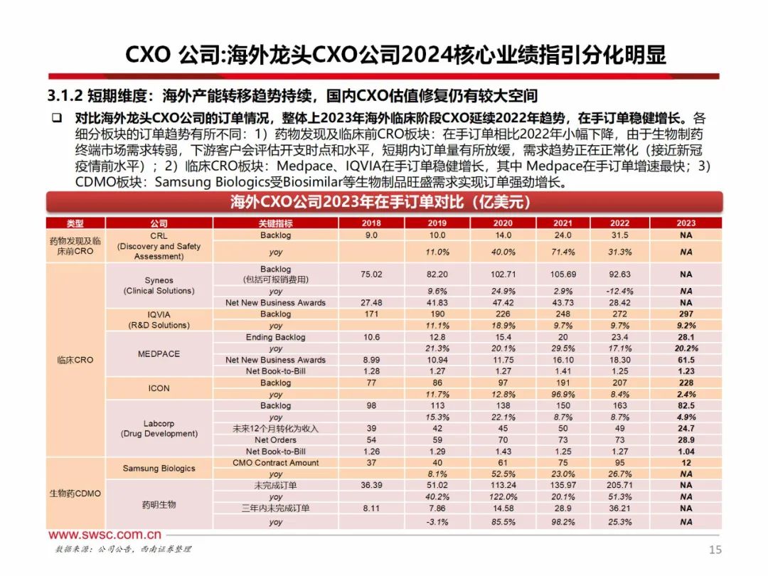 CXO行业数据跟踪：宏观风险因素有待落地，估值体系重塑在即医药新闻-ByDrug-一站式医药资源共享中心-医药魔方