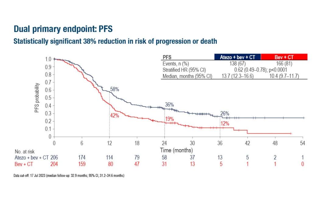 BEATcc研究结果支持在所有R/M CC患者中使用一线免疫联合治疗医药新闻-ByDrug-一站式医药资源共享中心-医药魔方