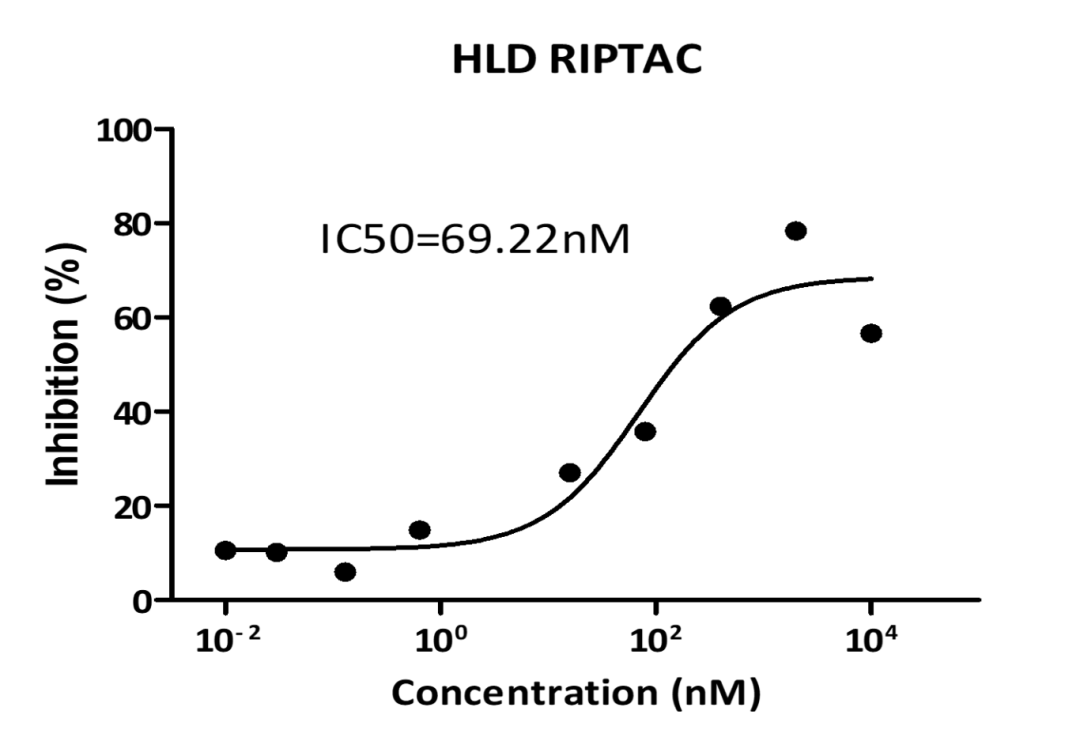 RIPTAC“占位劫持”抗癌新策略：基于Halda专利分子的体外评价体系剖析医药新闻-ByDrug-一站式医药资源共享中心-医药魔方