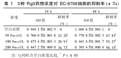 人参皂苷Rg3对人食管癌EC-9706细胞及内源性VEGF的影响医药新闻-ByDrug-一站式医药资源共享中心-医药魔方