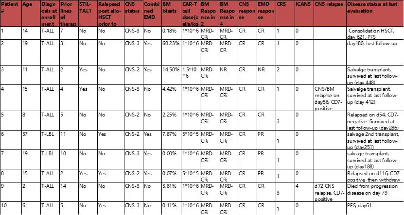 EHA中国之声丨陆佩华教授团队：靶向CD7的CAR-T细胞有望治疗中枢神经系统T淋巴母细胞淋巴瘤/白血病医药新闻-ByDrug-一站式医药资源 ...