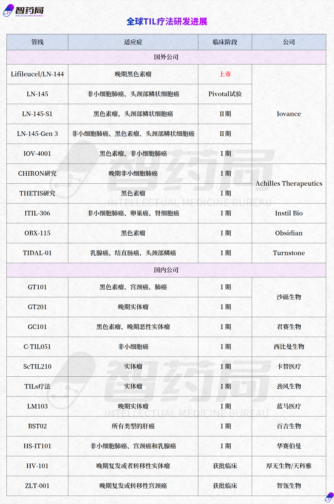 三优药讯｜细胞疗法迈入实体瘤时代，FDA批准首款TIL疗法医药新闻-ByDrug-一站式医药资源共享中心-医药魔方