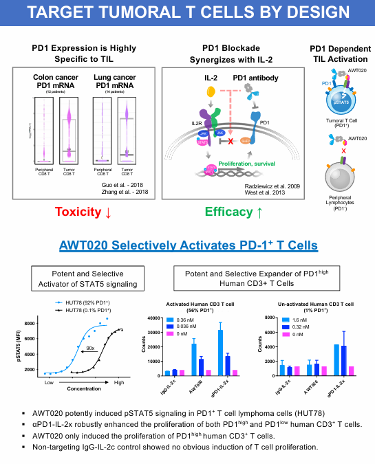 君实生物引进的PD-1/IL-2融合蛋白申报临床医药新闻-ByDrug-一站式医药资源共享中心-医药魔方