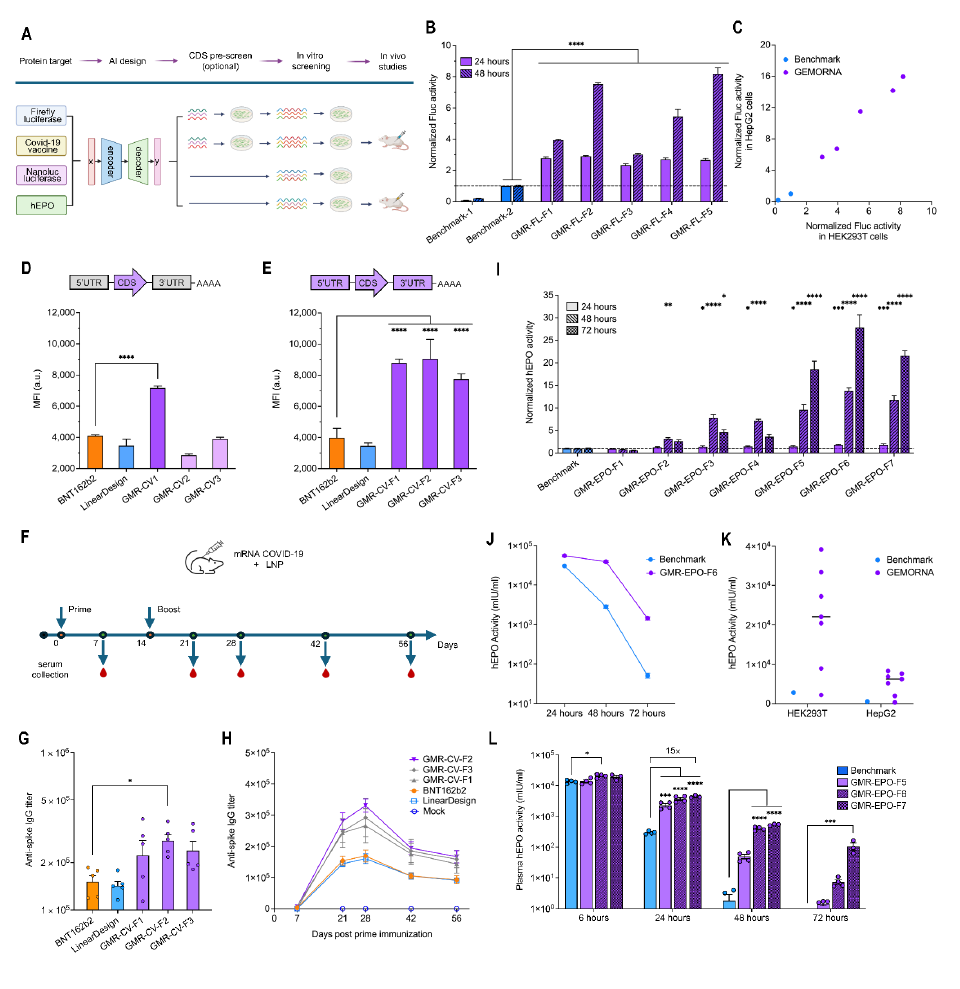 Science里程碑：全球首个！生成式AI变革mRNA疗法研发医药新闻-ByDrug-一站式医药资源共享中心-医药魔方