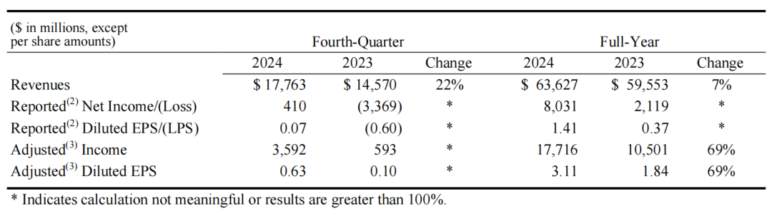 辉瑞2024年财报：肿瘤业务增长25%，ADC贡献超32亿美元，偏头痛新药爆发……医药新闻-ByDrug-一站式医药资源共享中心-医药魔方